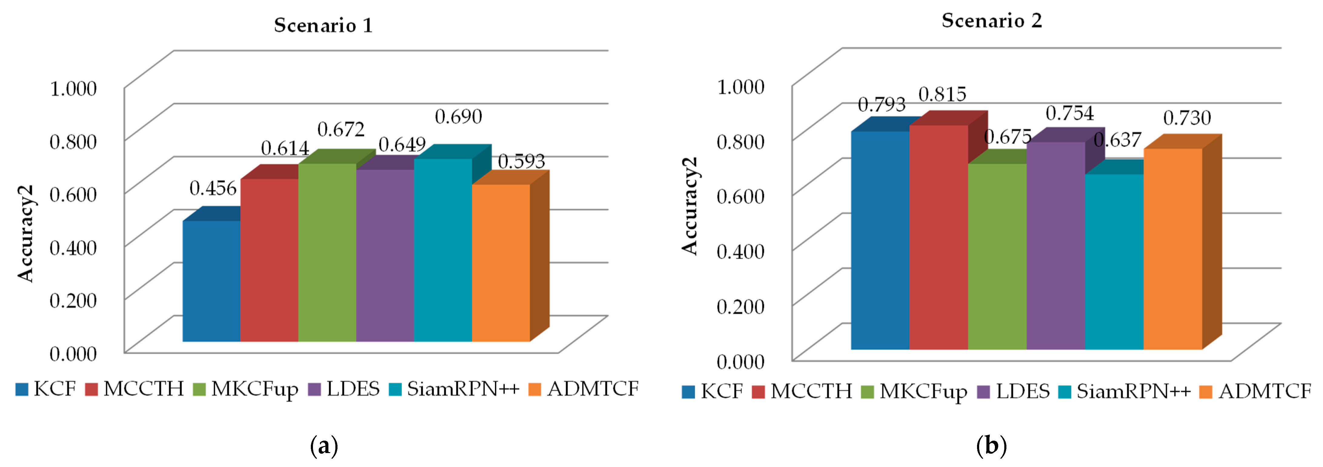 An Adaptive Dynamic Multi Template Correlation Filter For Robust Object Tracking