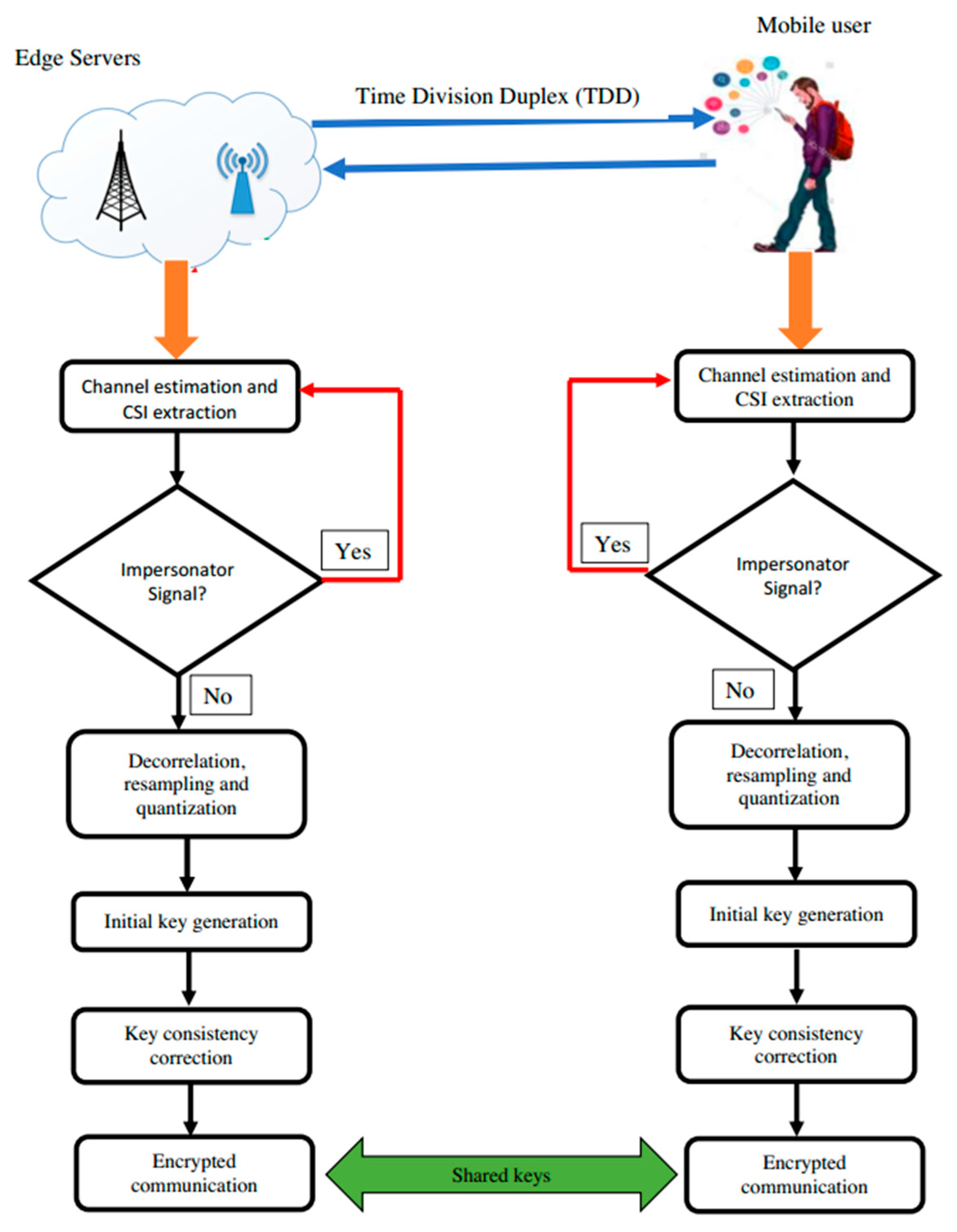 Impersonation Attack Detection in Mobile Edge Computing by Levering SARSA Technique in Physical ...