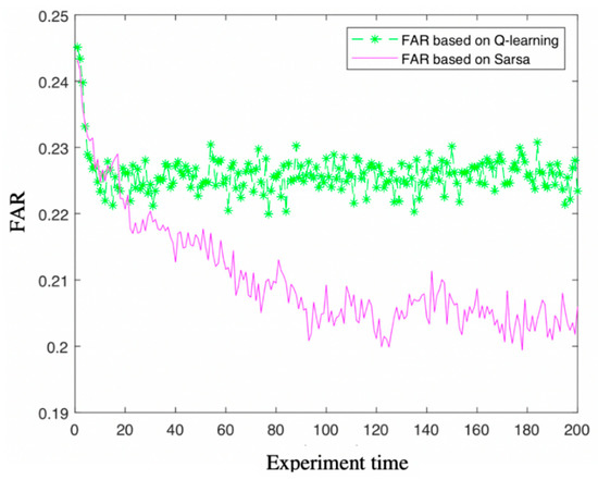 Impersonation Attack Detection in Mobile Edge Computing by Levering SARSA Technique in Physical ...