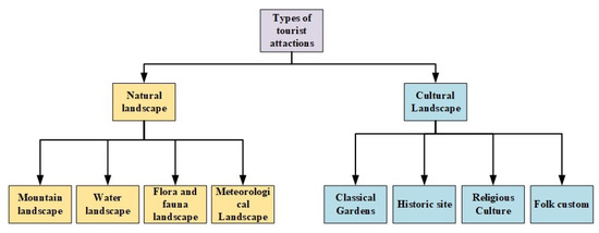 Personalized Chinese Tourism Recommendation Algorithm Based on ...