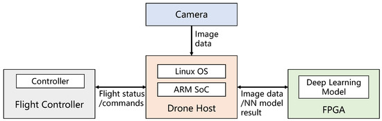 An Intelligent Real-Time Object Detection System on Drones