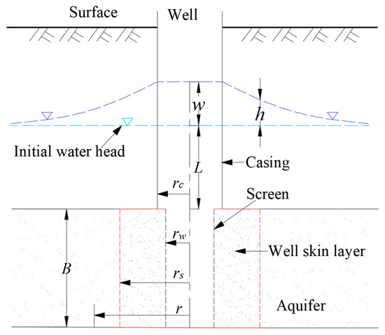 Comparative Study on the Application of Different Slug Test Models for ...