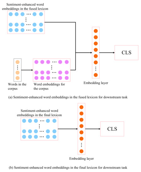 A New Sentiment-Enhanced Word Embedding Method for Sentiment Analysis