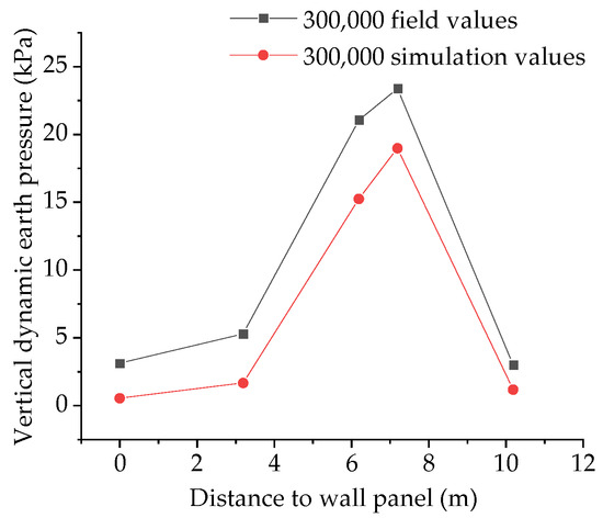 Study of Stress Distribution Characteristics of Reinforced Earth ...