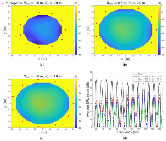 Applied Sciences | Free Full-Text | Horizontal Active Noise Control Based on Wave Field ...