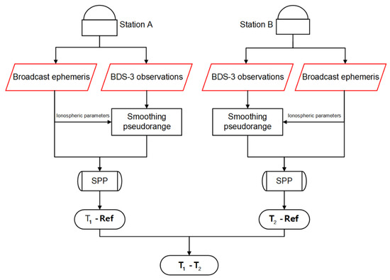 A BDGIM-Based Phase-Smoothed Pseudorange Algorithm for BDS-3 High-Precision Time Transfer