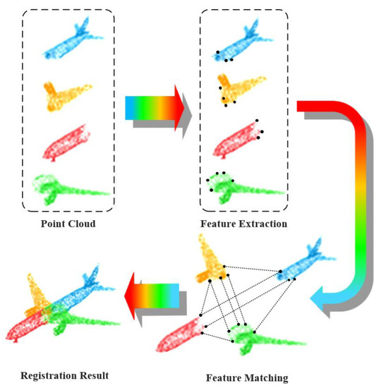 A Review of Point Cloud Registration Algorithms for Laser Scanners: Applications in Large-Scale ...