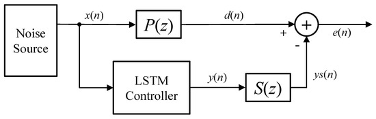 Applied Sciences | Free Full-Text | Active Noise Reduction with ...