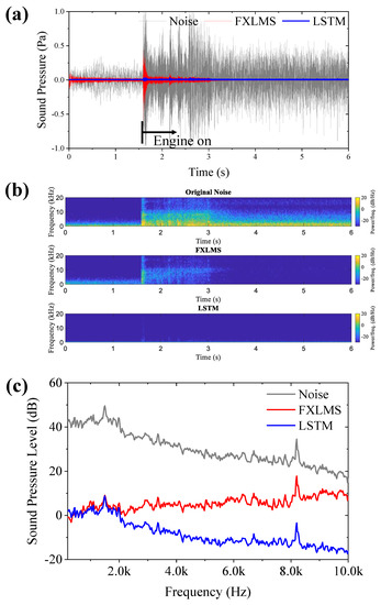 Active Noise Reduction with Filtered Least-Mean-Square Algorithm Improved by Long Short-Term ...
