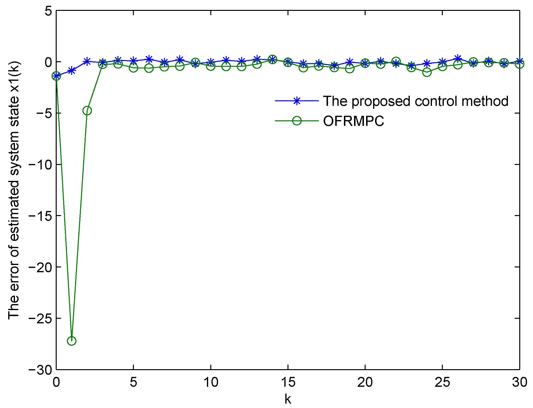 Robust Quadratic Optimal Control for Discrete-Time Linear Systems with Non-Stochastic Noises