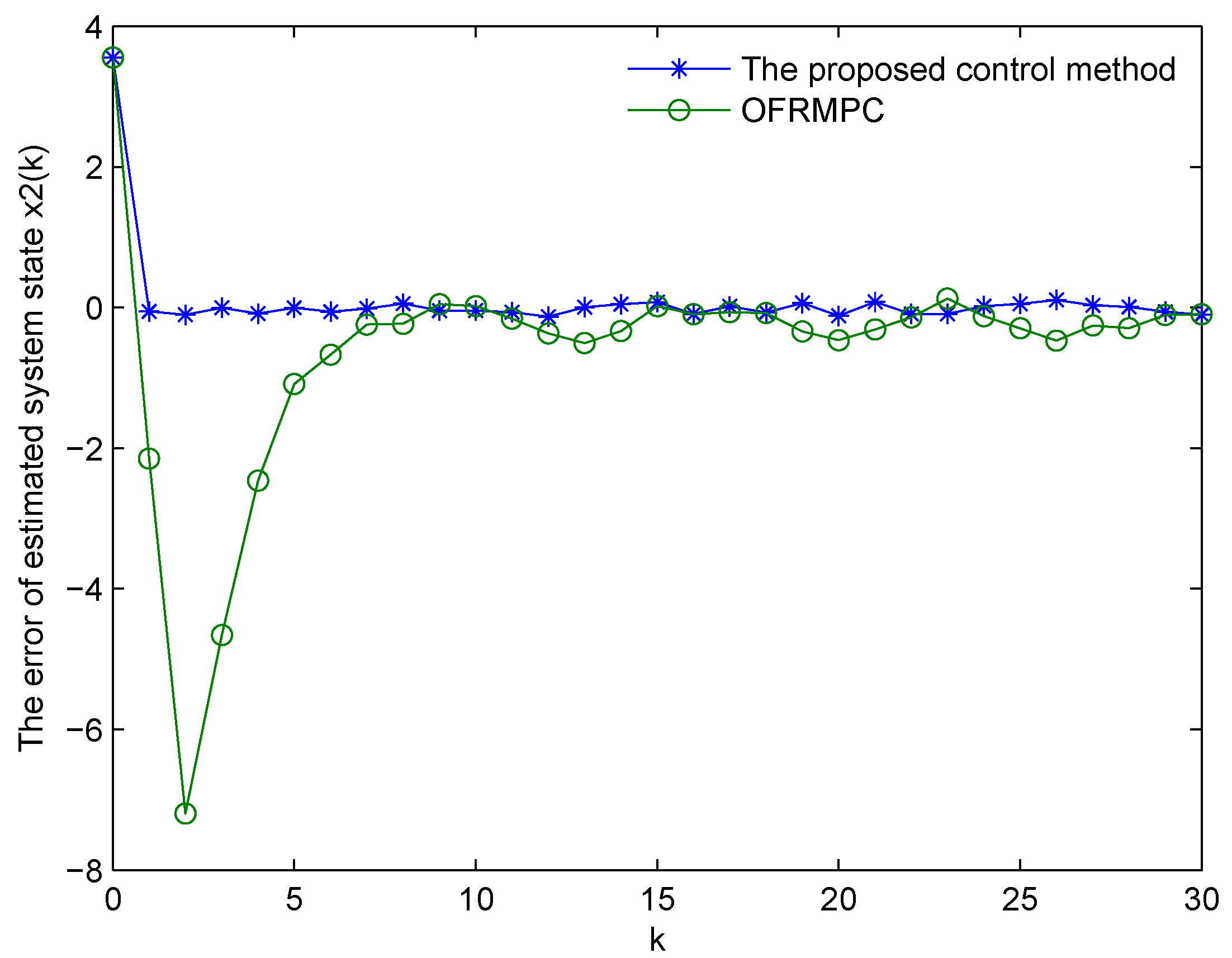 Robust Quadratic Optimal Control for Discrete-Time Linear Systems with Non-Stochastic Noises