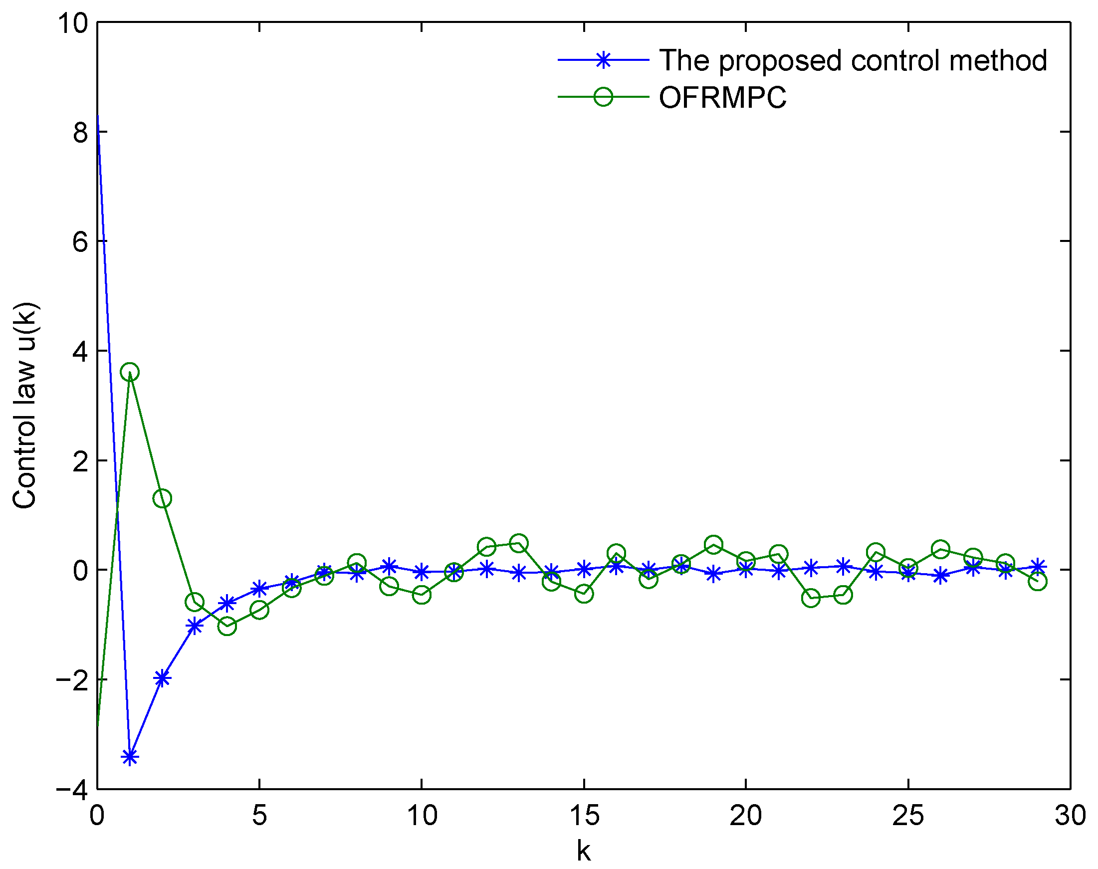 Robust Quadratic Optimal Control for Discrete-Time Linear Systems with Non-Stochastic Noises