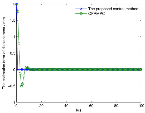 Robust Quadratic Optimal Control for Discrete-Time Linear Systems with ...