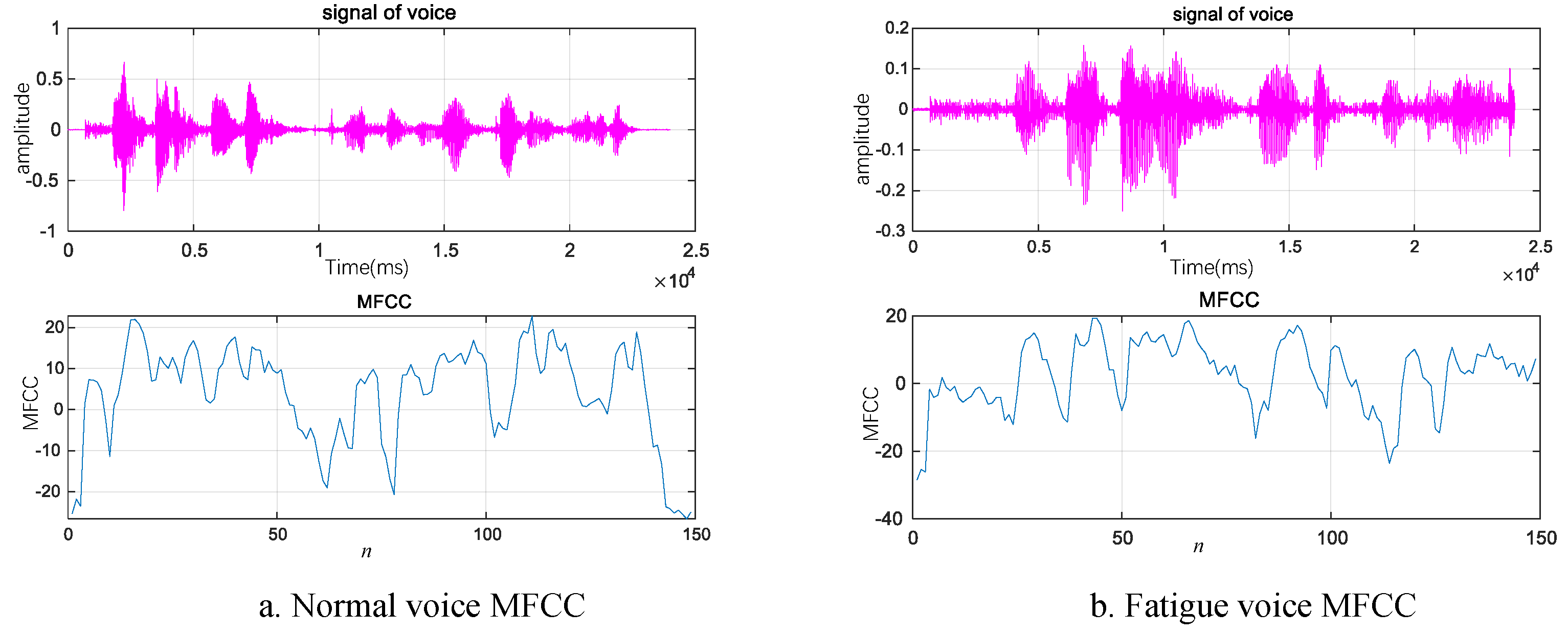 Fatigue Detection of Air Traffic Controllers Based on Radiotelephony Communications and Self ...
