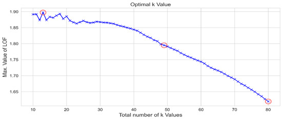 Applied Sciences | Free Full-Text | Hybrid Machine Learning–Statistical Method for Anomaly ...