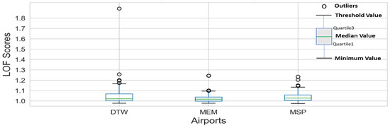 Hybrid Machine Learning–Statistical Method for Anomaly Detection in ...