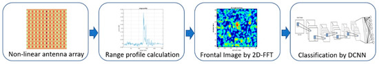 Target Classification Using Frontal Images Measured by 77 GHz FMCW ...