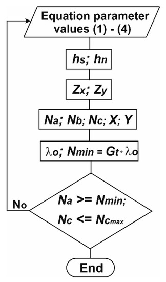 Theoretical Investigation of Selection (Calculation) of Design Parameters of Modular Draft ...