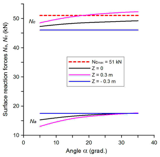 Theoretical Investigation of Selection (Calculation) of Design Parameters of Modular Draft ...