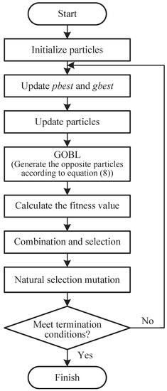 Applied Sciences | Free Full-Text | Nonlinear PID Controller Parameters Optimization Using ...