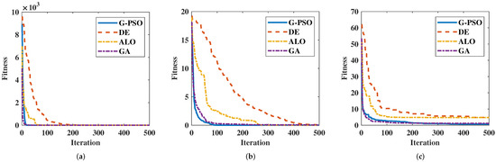 Applied Sciences | Free Full-Text | Nonlinear PID Controller Parameters Optimization Using ...