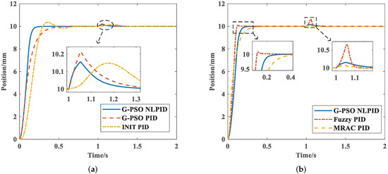 Applied Sciences | Free Full-Text | Nonlinear PID Controller Parameters Optimization Using ...