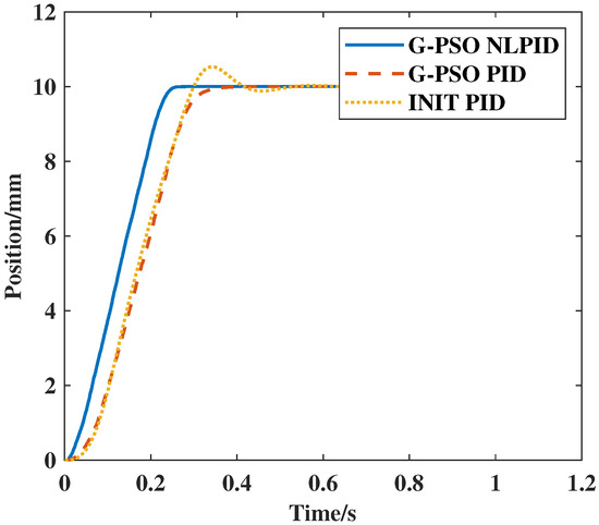 Applied Sciences | Free Full-Text | Nonlinear PID Controller Parameters ...