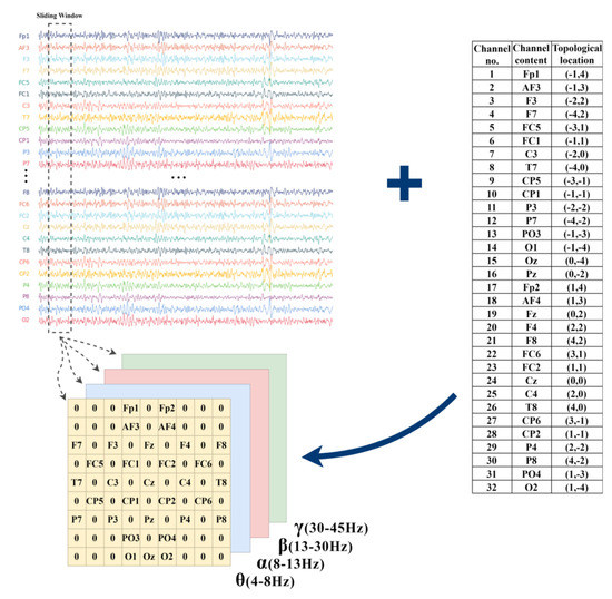 A Novel Method of Emotion Recognition from Multi-Band EEG Topology Maps ...