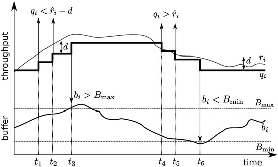 Improving Streaming Video with Deep Learning-Based Network Throughput Prediction