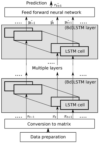 Improving Streaming Video with Deep Learning-Based Network Throughput Prediction
