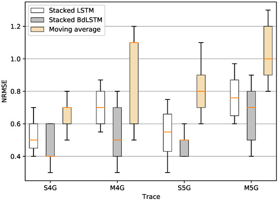 Improving Streaming Video with Deep Learning-Based Network Throughput Prediction