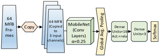 MobiRes-Net: A Hybrid Deep Learning Model for Detecting and Classifying ...
