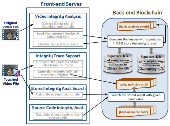 Reliable Integrity Preservation Analysis of Video Contents with Support ...
