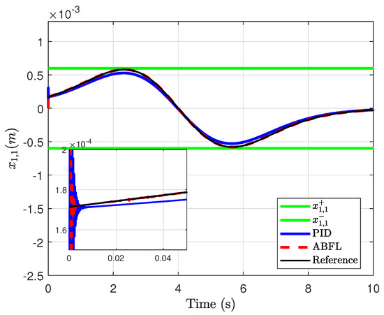 Asymmetric Constrained Control of a Cervical Orthotic Device Based on ...
