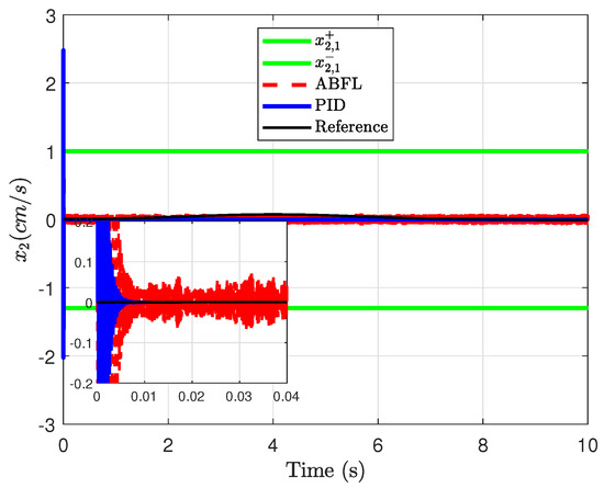 Asymmetric Constrained Control of a Cervical Orthotic Device Based on ...