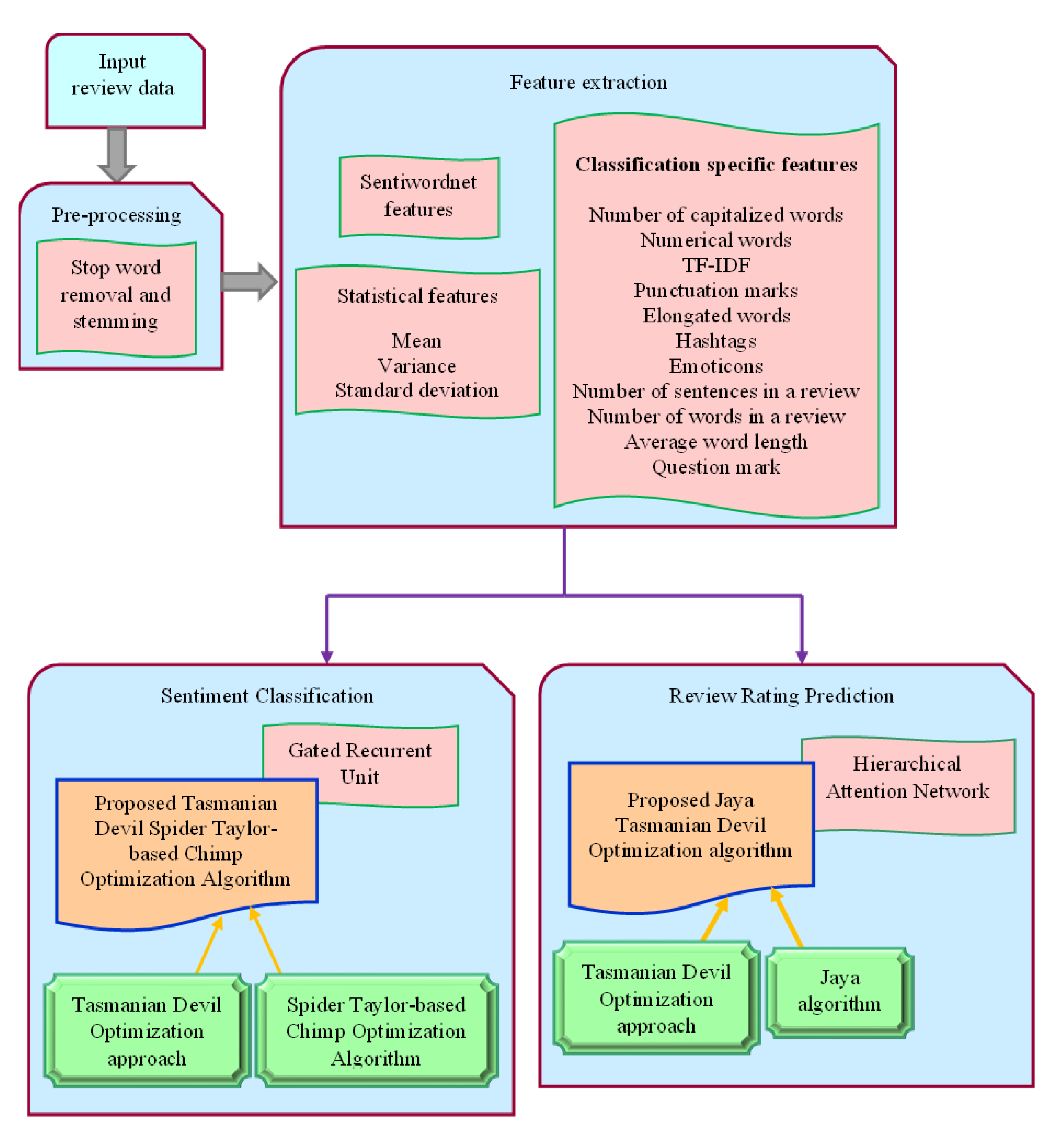 Applied Sciences | Free Full-Text | TDO-Spider Taylor ChOA: An Optimized Deep-Learning-Based ...
