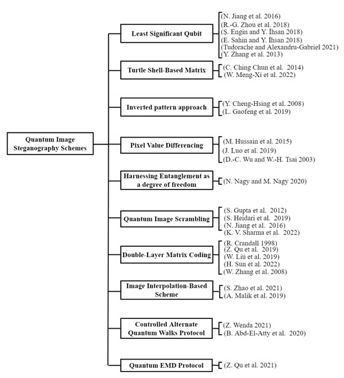 Quantum Image Steganography Schemes for Data Hiding: A Survey