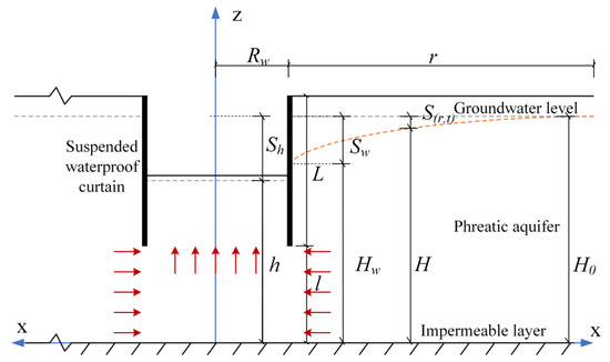 Analytical Analysis of the Groundwater Drawdown Difference Induced by ...