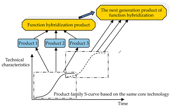 Research on Design Method of Product Functional Hybridization for ...