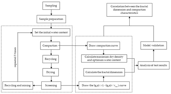 Experimental Study on Fractal Characteristics of Particle Size ...