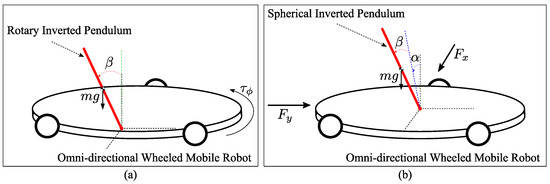 Balance Control of a Configurable Inverted Pendulum on an Omni ...