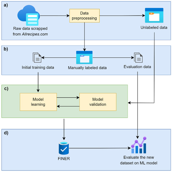 Enhancing Food Ingredient Named-Entity Recognition with Recurrent ...