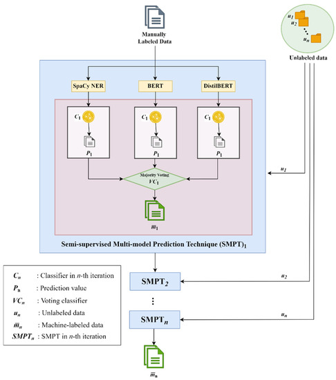 Enhancing Food Ingredient Named-Entity Recognition with Recurrent ...