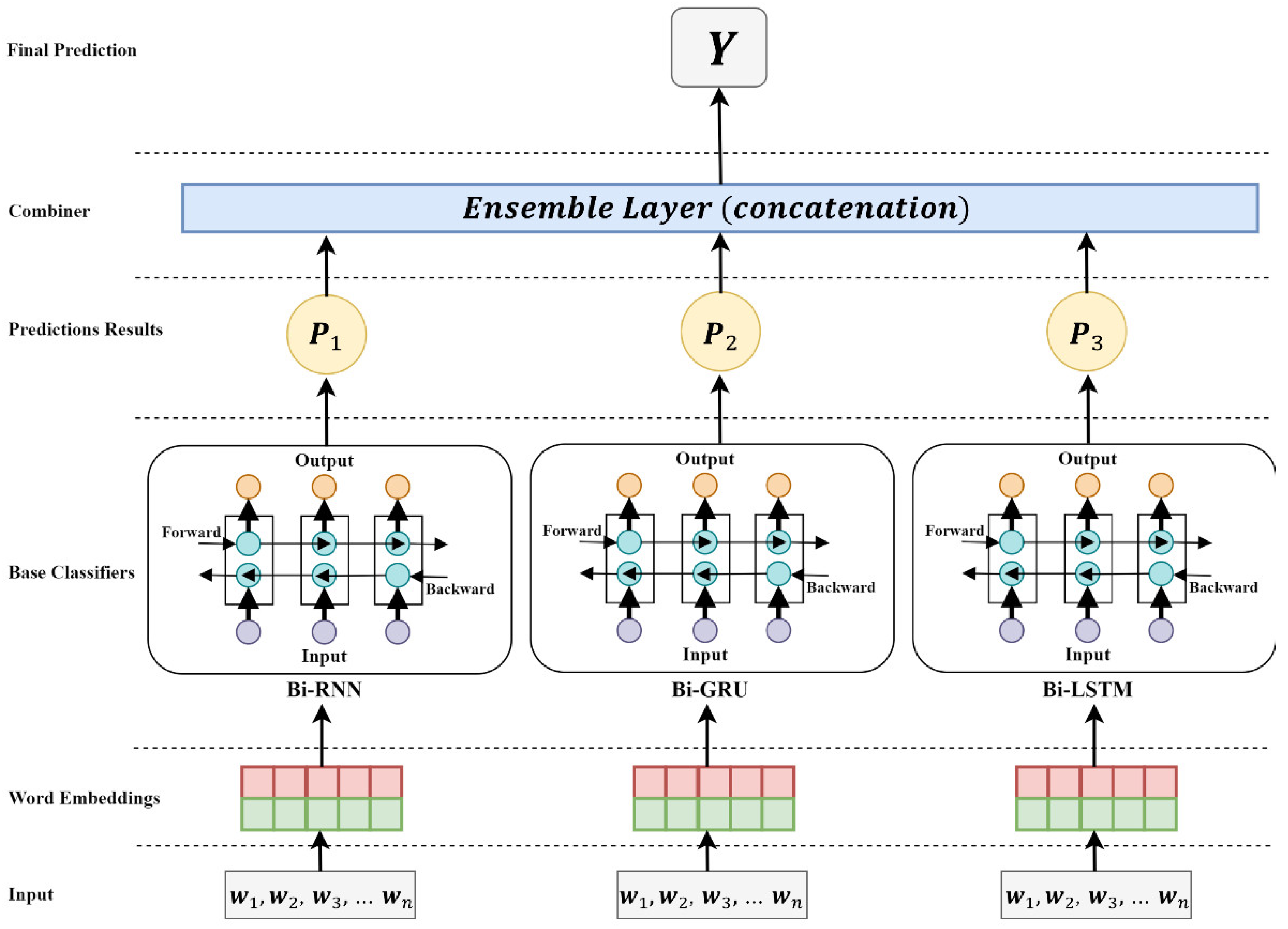 Enhancing Food Ingredient Named-Entity Recognition with Recurrent Network-Based Ensemble (RNE) Model