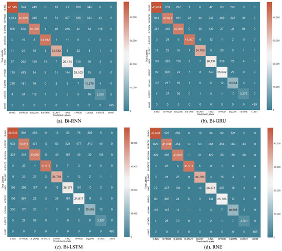 Enhancing Food Ingredient Named-Entity Recognition with Recurrent Network-Based Ensemble (RNE) Model