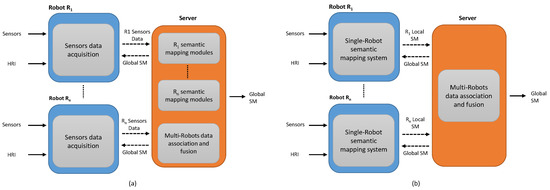 Collaborative Mobile Robotics for Semantic Mapping: A Survey