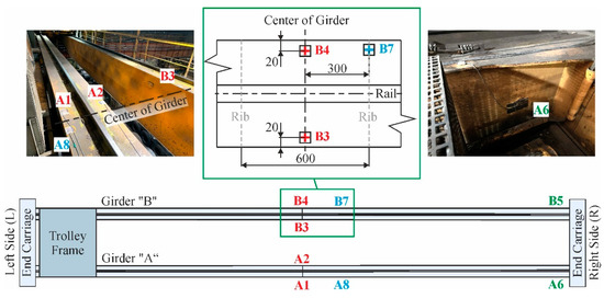 Experimental Investigation of the Fatigue Life of a Bridge Crane Girder ...