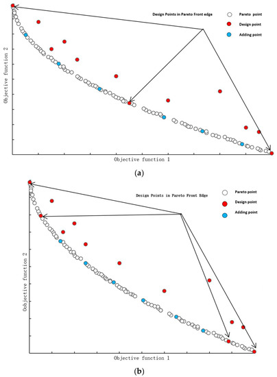 Multi-Objective Optimization Design of Vehicle Side Crashworthiness Based on Machine Learning ...