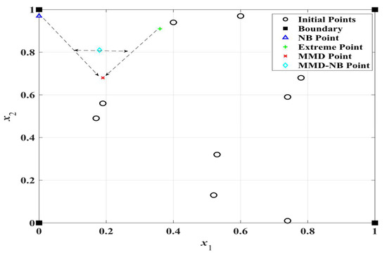 Multi-Objective Optimization Design of Vehicle Side Crashworthiness Based on Machine Learning ...