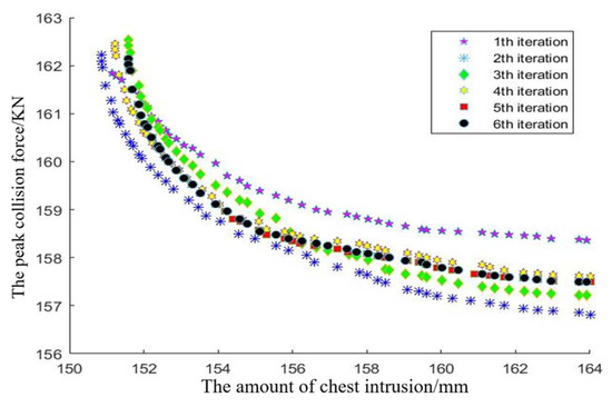 Multi-Objective Optimization Design of Vehicle Side Crashworthiness Based on Machine Learning ...